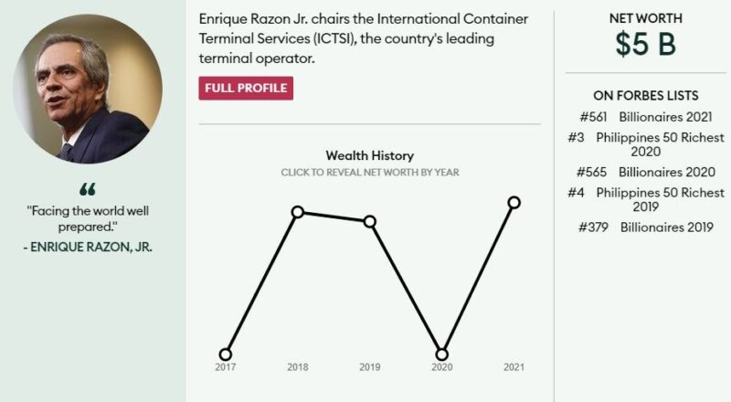 Here are the Richest Filipinos in 2021 According to Forbes | BCG